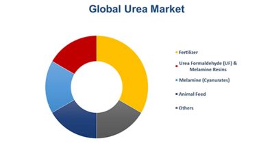 The International Urea Market Ushered in a Major Reversal, and the ...
